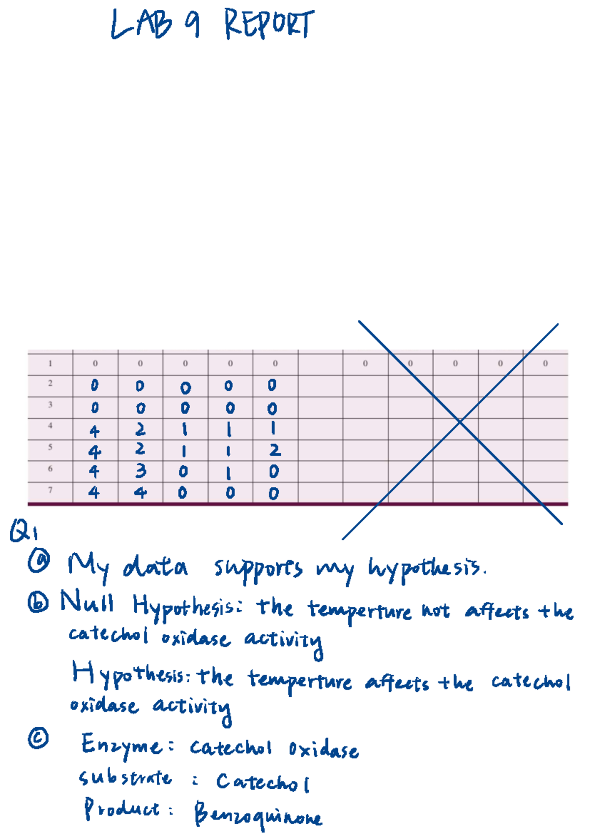 LAB 9 REPORT: Effect of Temperature on Catechol Oxidase Activity - Studocu