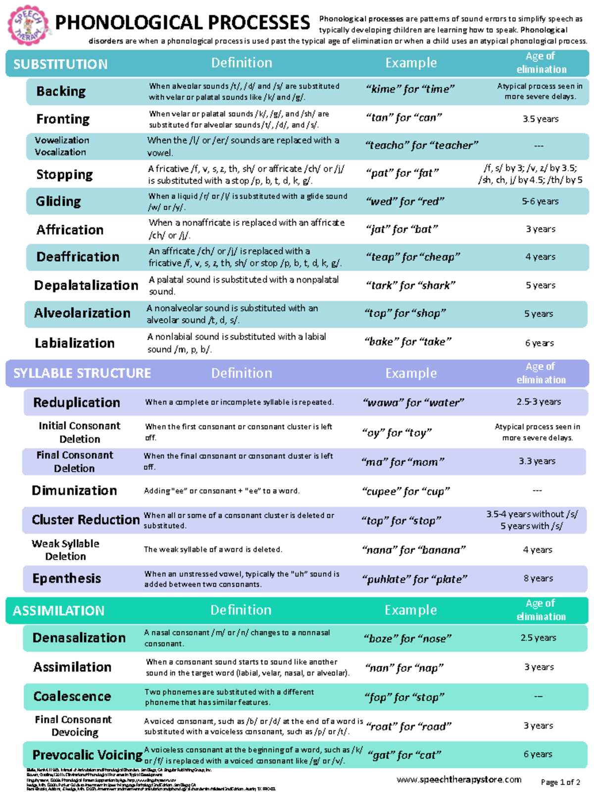 PHONOLOGICAL PROCESSES CHART: Understanding Sound Errors in Speech ...