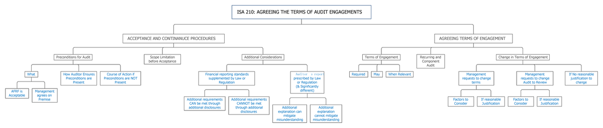ISA 210: Mind Map on Audit Engagement Terms and Preconditions - Studocu
