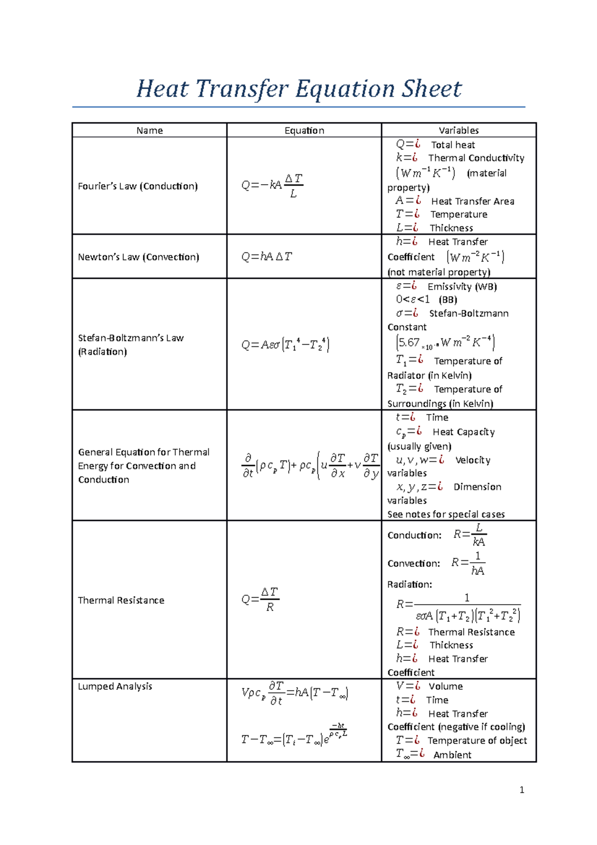 Summary - Complete - Summary of Equations for Entire Course, Heat ...