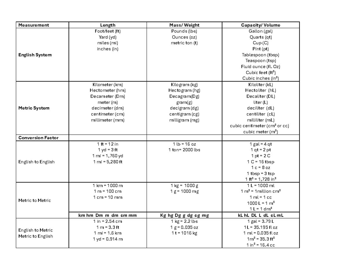 Measurement Table: Length, Weight & Volume Conversions - Studocu