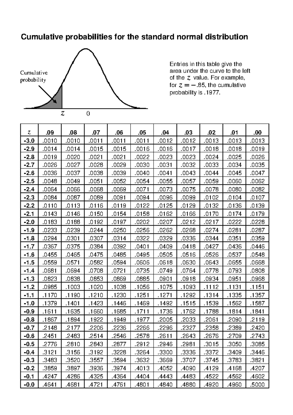 Negative and Positive Normal Distribution Tables (Z-Table) - Studocu