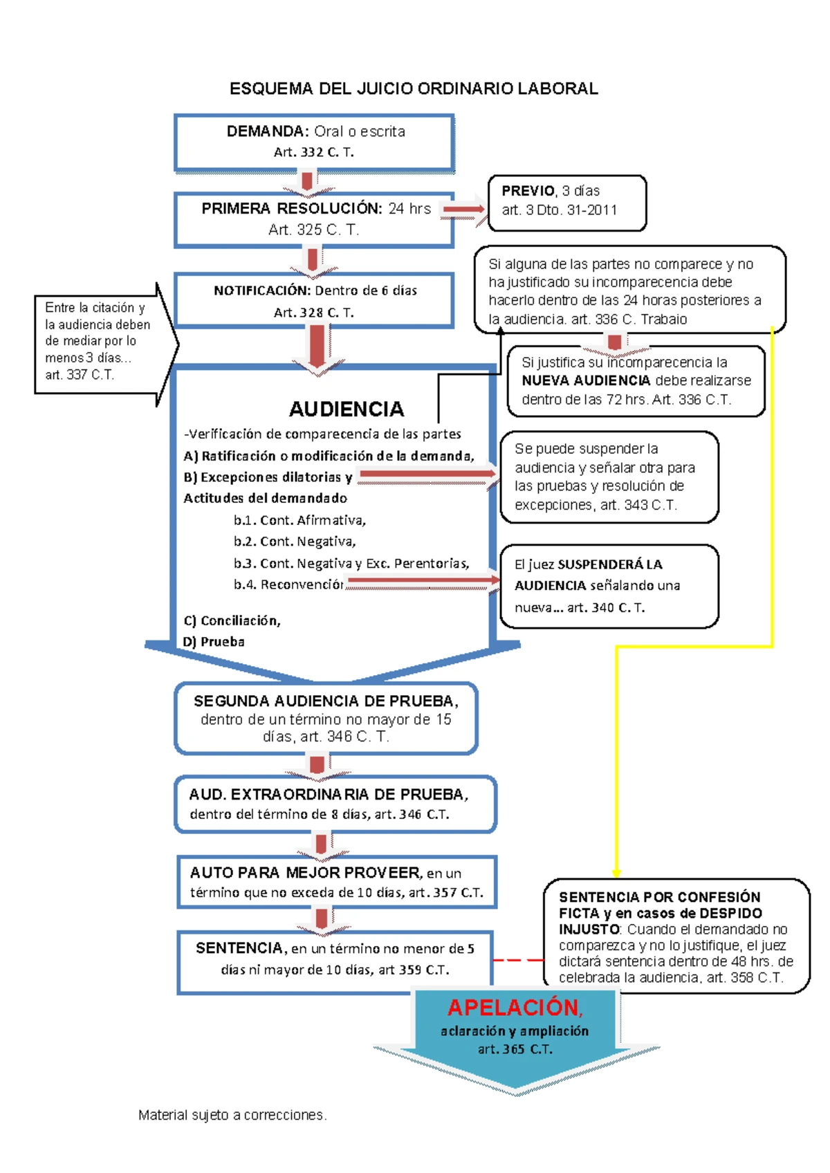 Esquema Juicio Ordinario Laboral - Material sujeto a correcciones. ESQUEMA DEL JUICIO ORDINARIO ...