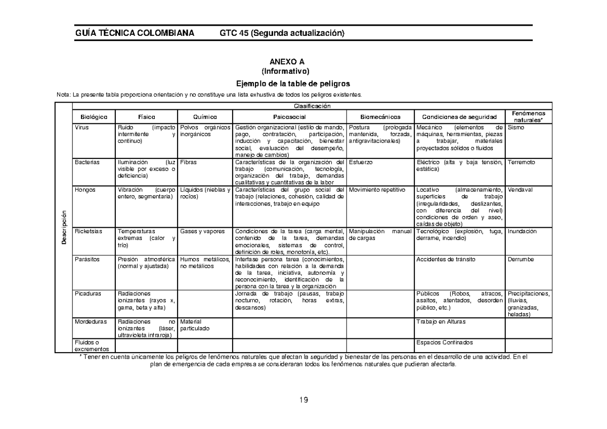GTC 45 Actualizada: Tabla de Peligros y Clasificación de Riesgos - Studocu