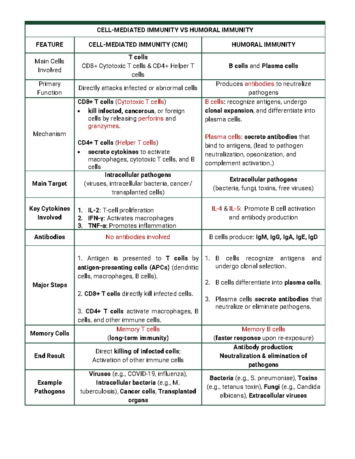 CELL- Mediated Immunity VS Humoral Immunity - CELL-MEDIATED IMMUNITY VS ...