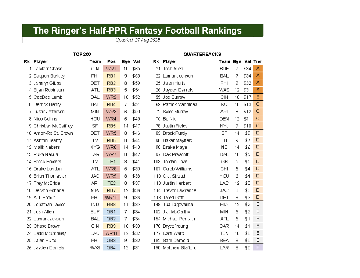 2025 Ringer's Half-PPR Fantasy Football Rankings (Top 200) - Studocu