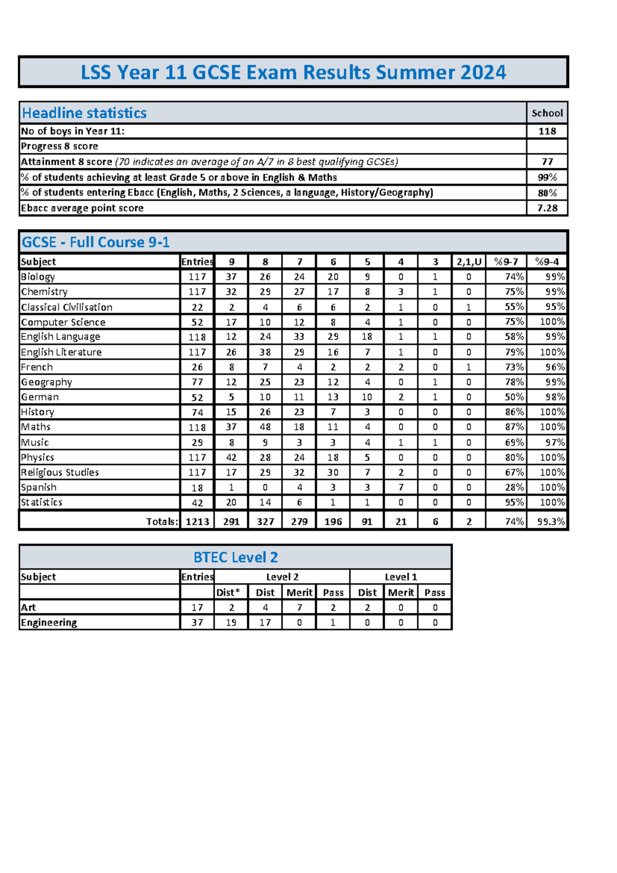 LSS Year 11 GCSE Exam Results Summer 2024: Key Stats & Insights - Studocu