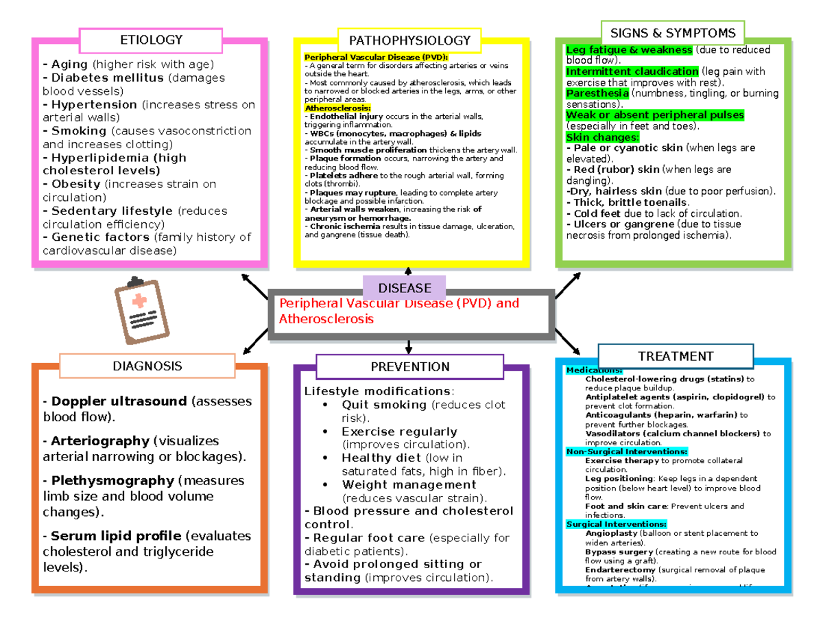 PVD & Atherosclerosis Concept Map: Etiology, Pathophysiology ...