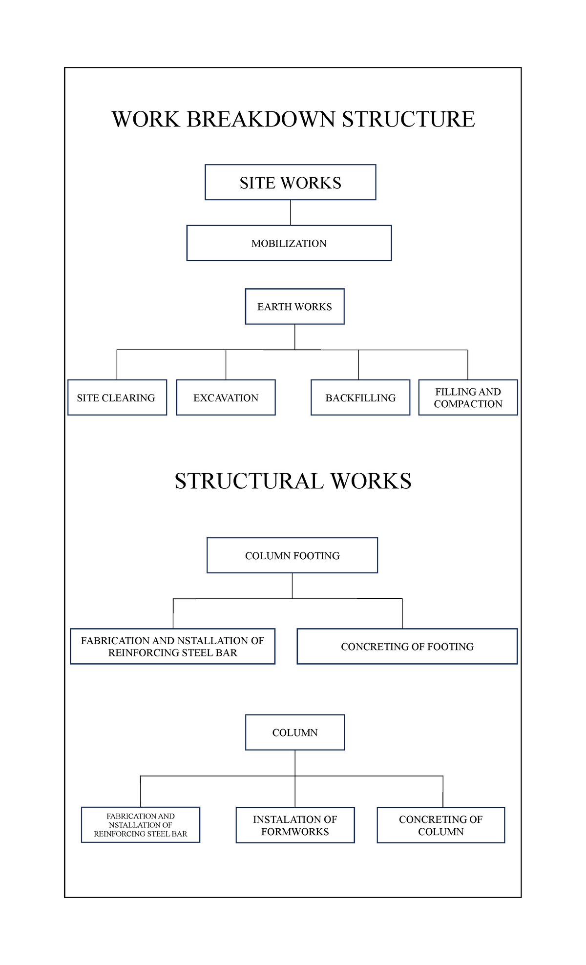 WORK-BREAKDOWN STRUCTURE: SITE WORKS & CONSTRUCTION PHASES - Studocu
