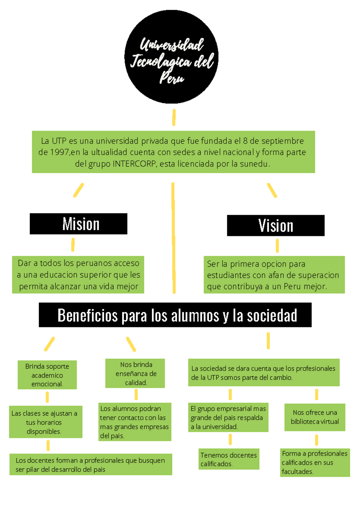 Mapa conceptual - beneficios UTP mision y vision que te ofrece la ...