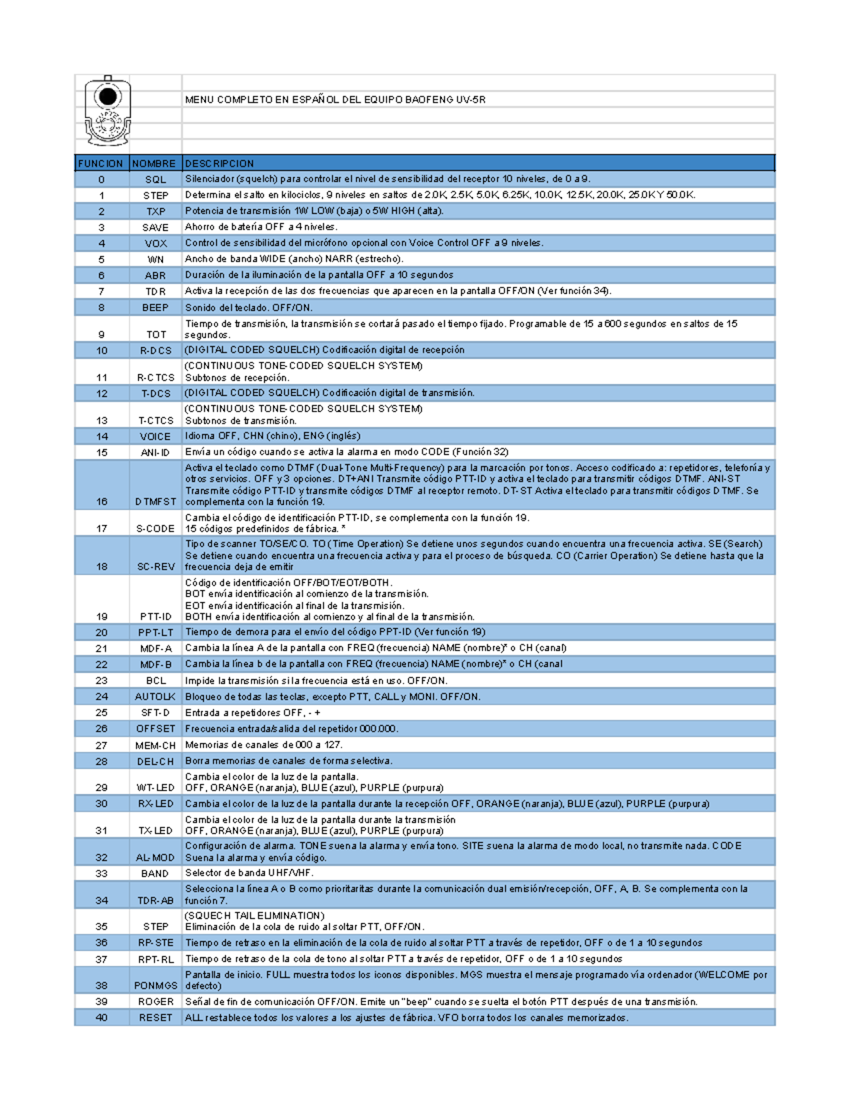 CT MENU Baofeng UV-5R: Funciones y Descripciones Completas - Studocu