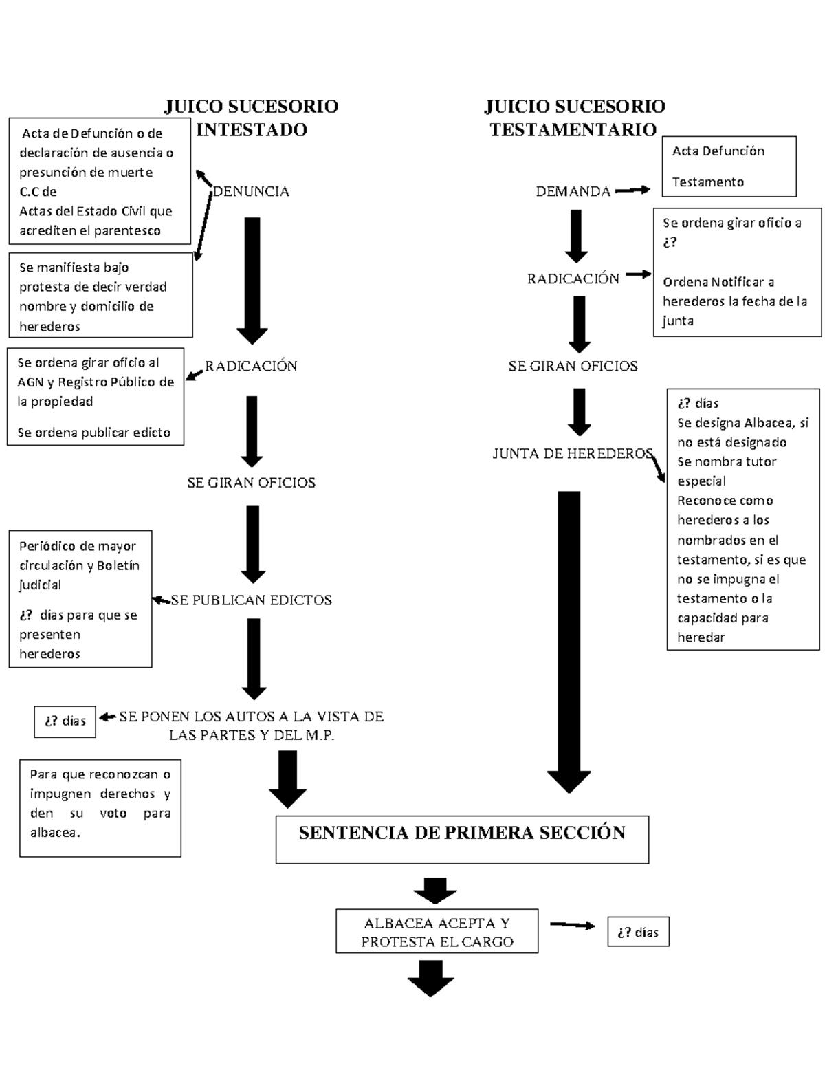 Diagrama De Flujo Juicios Sucesorios Intestados Y Testamentarios Studocu
