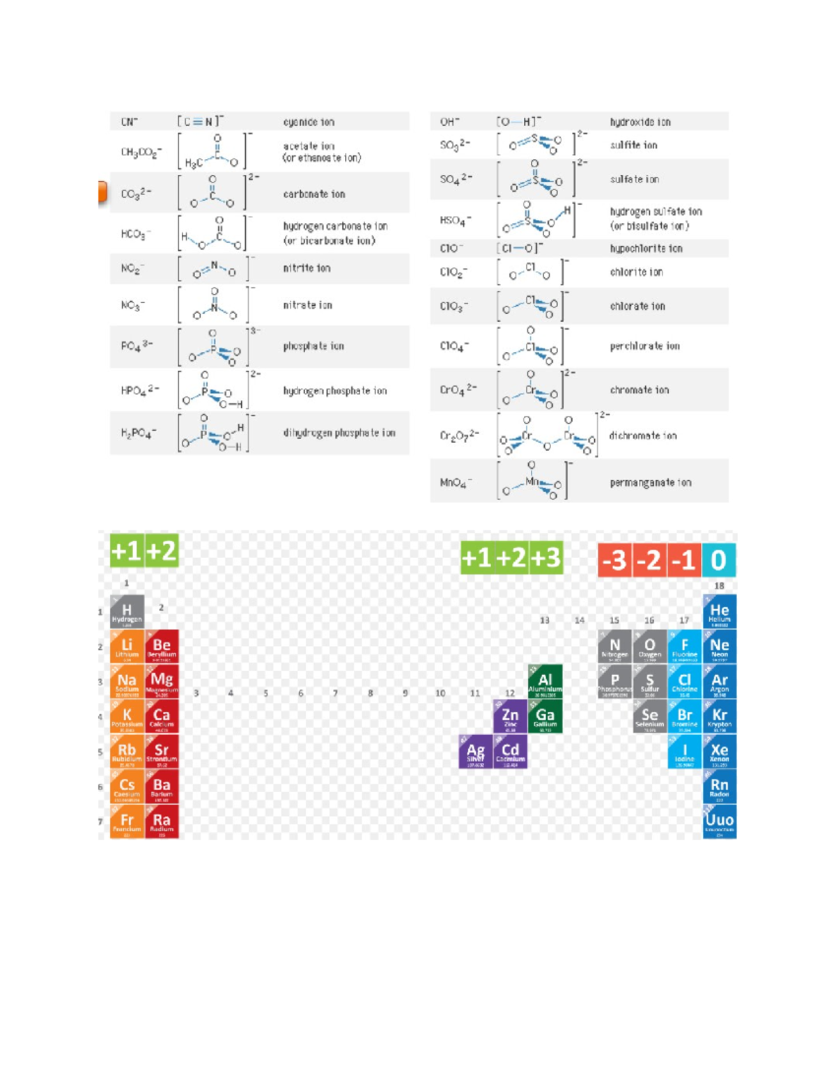 Chemistry Notes: Understanding Polyatomic Ions and Their Nomenclature ...