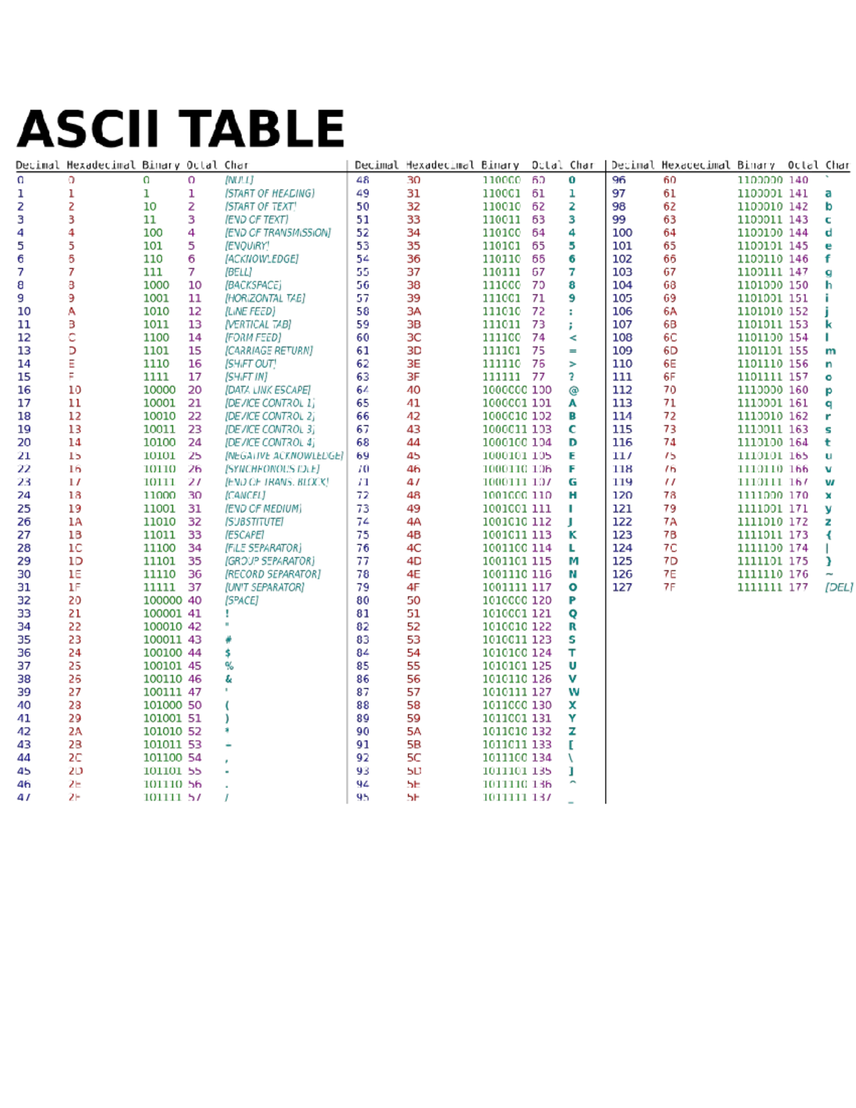 Ascii Table - ASCII TABLE Decimal Hexadecimal Binary Octal Char Decimal Hexadecimal Binary Octal ...