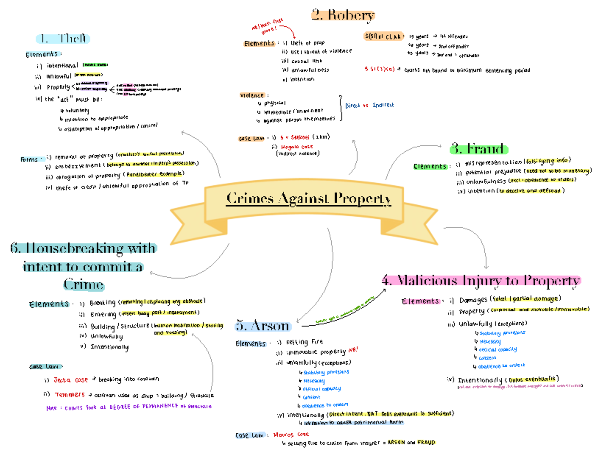 IURI 221 Mind Maps on Crimes Against Property (SU 1-4) - Studocu