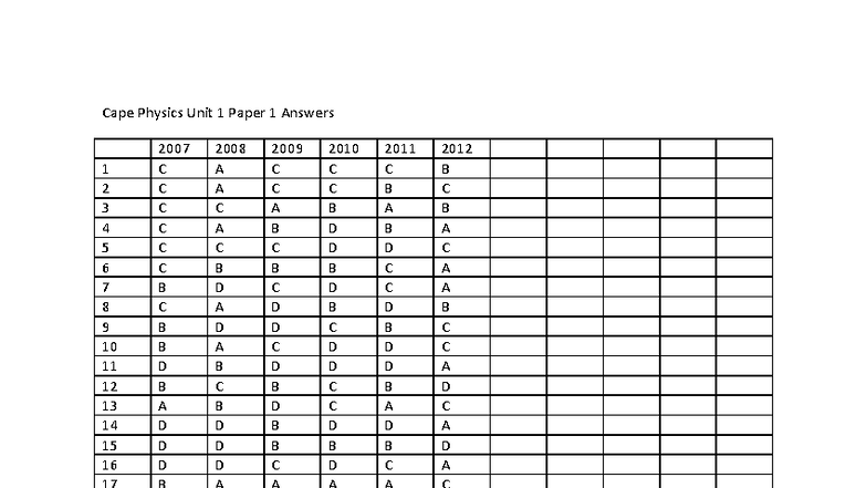 Cape Physics Unit 1 Paper 1 Answer Key (2007-2012) - Studocu