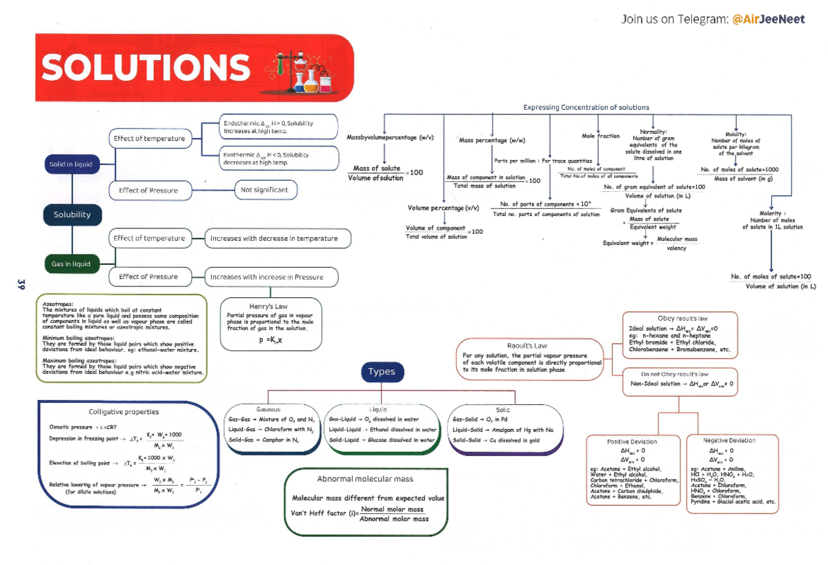 Solutions Mind Map PDF - study hard! - Join us on Telegram: SOLUTIONS ...