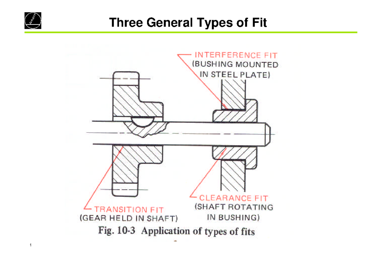 Supplementary information on fit tolerences - Three General Types of ...