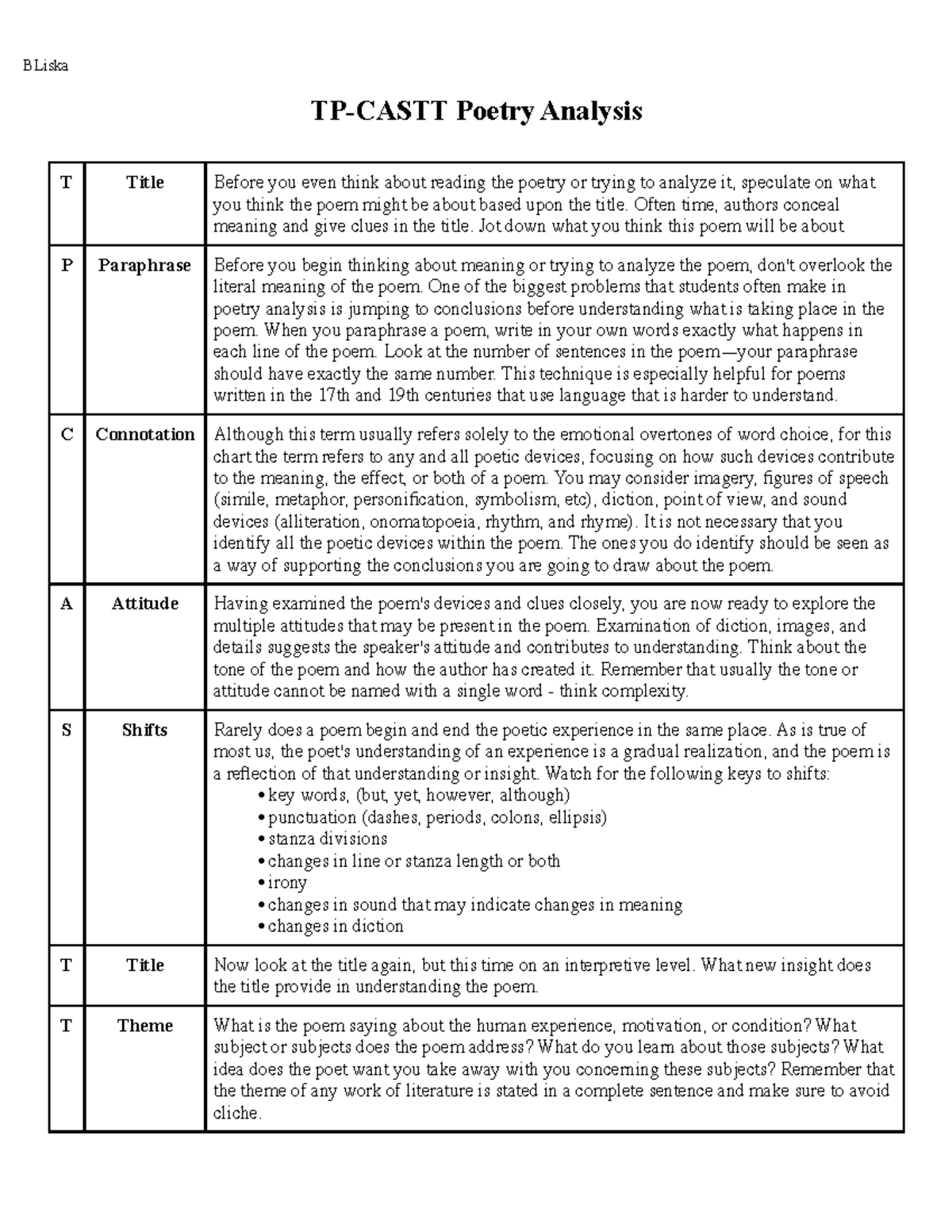 BLiska Poetry Analysis: TPCASTT Directions for Poem Study - Studocu