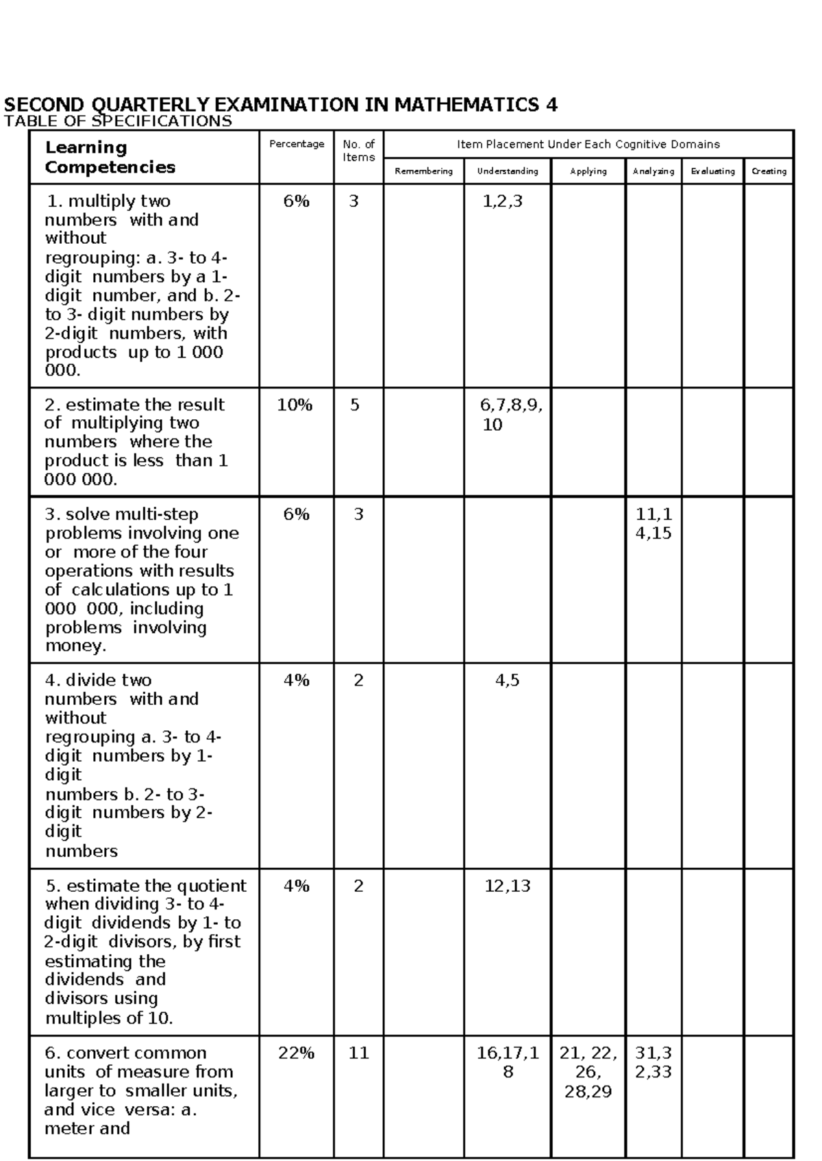 2ND QUARTERLY EXAM TOS IN MATH 4: LEARNING COMPETENCIES & ITEMS - Studocu