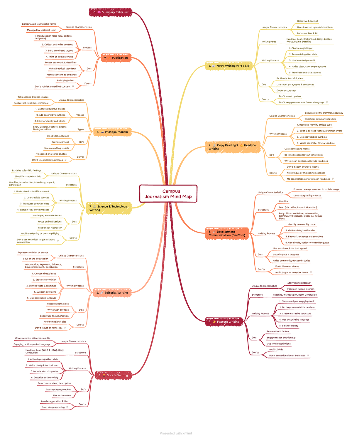 Campus journalism mind map: unique characteristics and writing ...