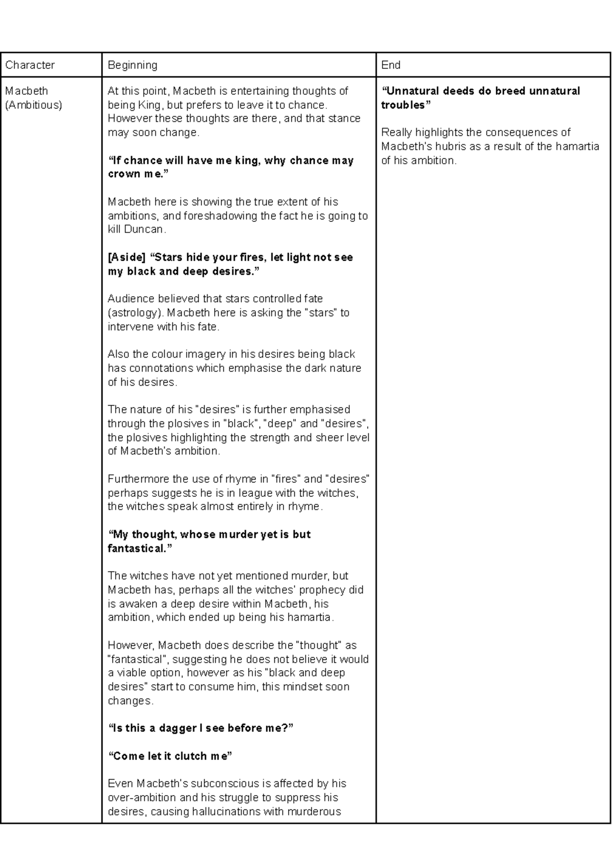 Macbeth (ENG102) Final Exam Revision: Character Analysis Insights - Studocu