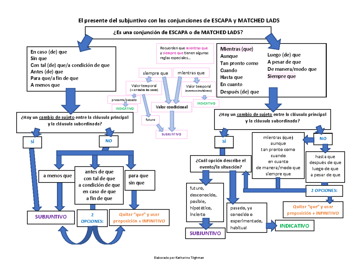 Understanding the Subjunctive Mood: ESCAPA & MATCHED LADS Guide - Studocu