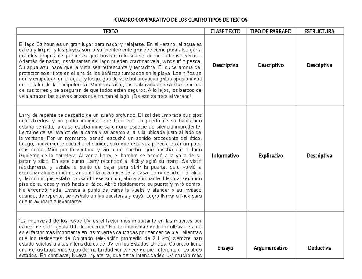 Cuadro Comparativo DE LOS Cuatro Tipos DE Textos - CUADRO COMPARATIVO DE LOS CUATRO TIPOS DE ...