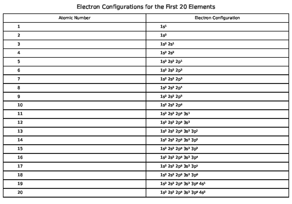 Electron Configurations of First 20 Elements: A Detailed Overview - Studocu