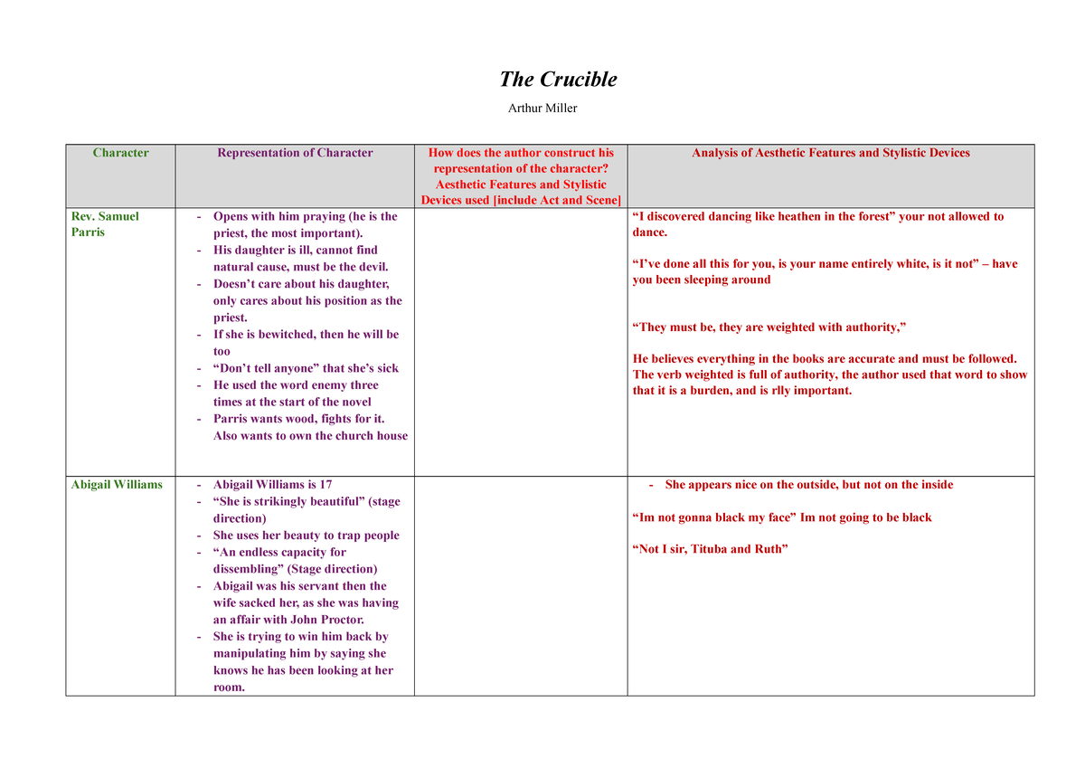 The Crucible Analysis - DASD - The Crucible Arthur Miller Character ...