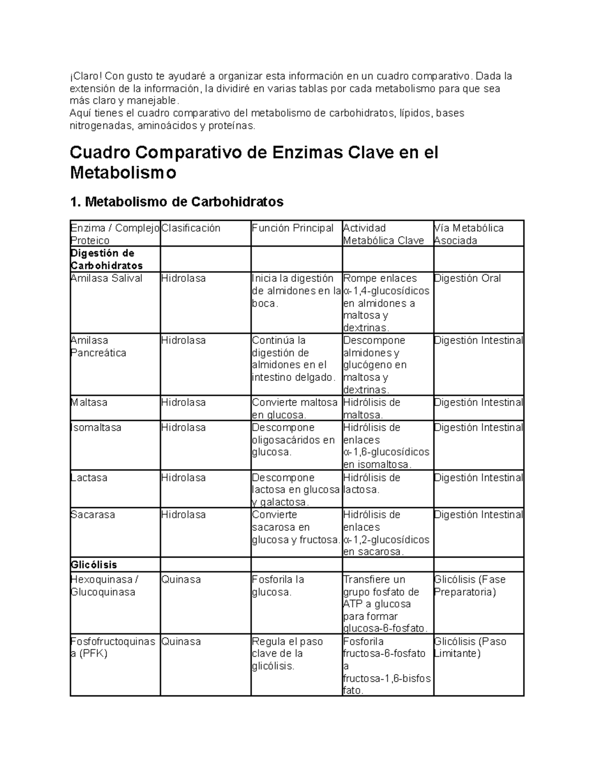 Cuadro Comparativo de Enzimas en el Metabolismo de Nutrientes - Studocu