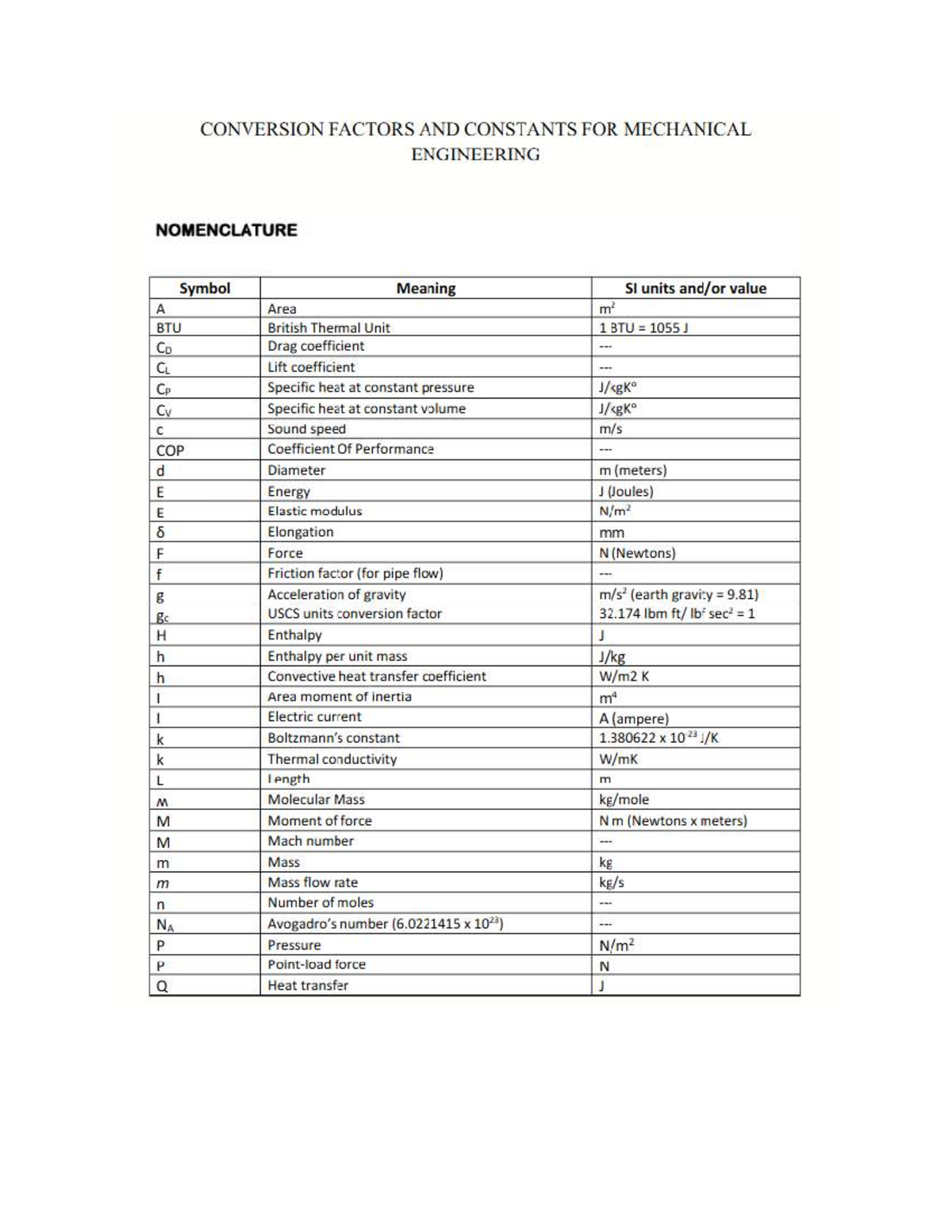 Mechanical Engineering Conversion Factors and Constants (ENG 101) - Studocu