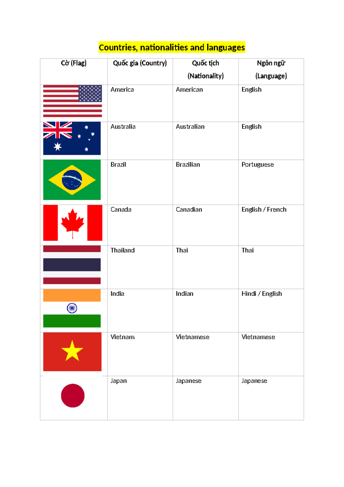 Countries, Nationalities & Languages Overview: A Study Guide - Studocu