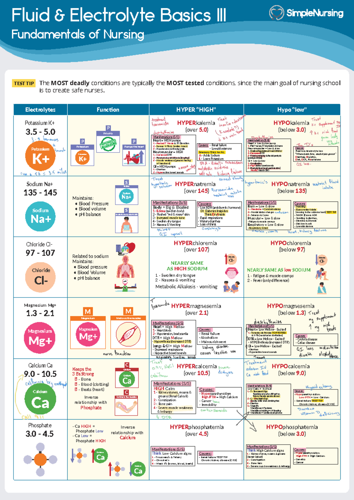 Fluid & Electrolyte Cheat Sheet for Nursing (NURS 101) - Studocu