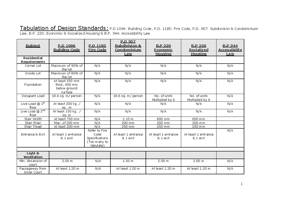 Tabulation of Design Standards - 1185: Fire Code, P. 957: Subdivision ...
