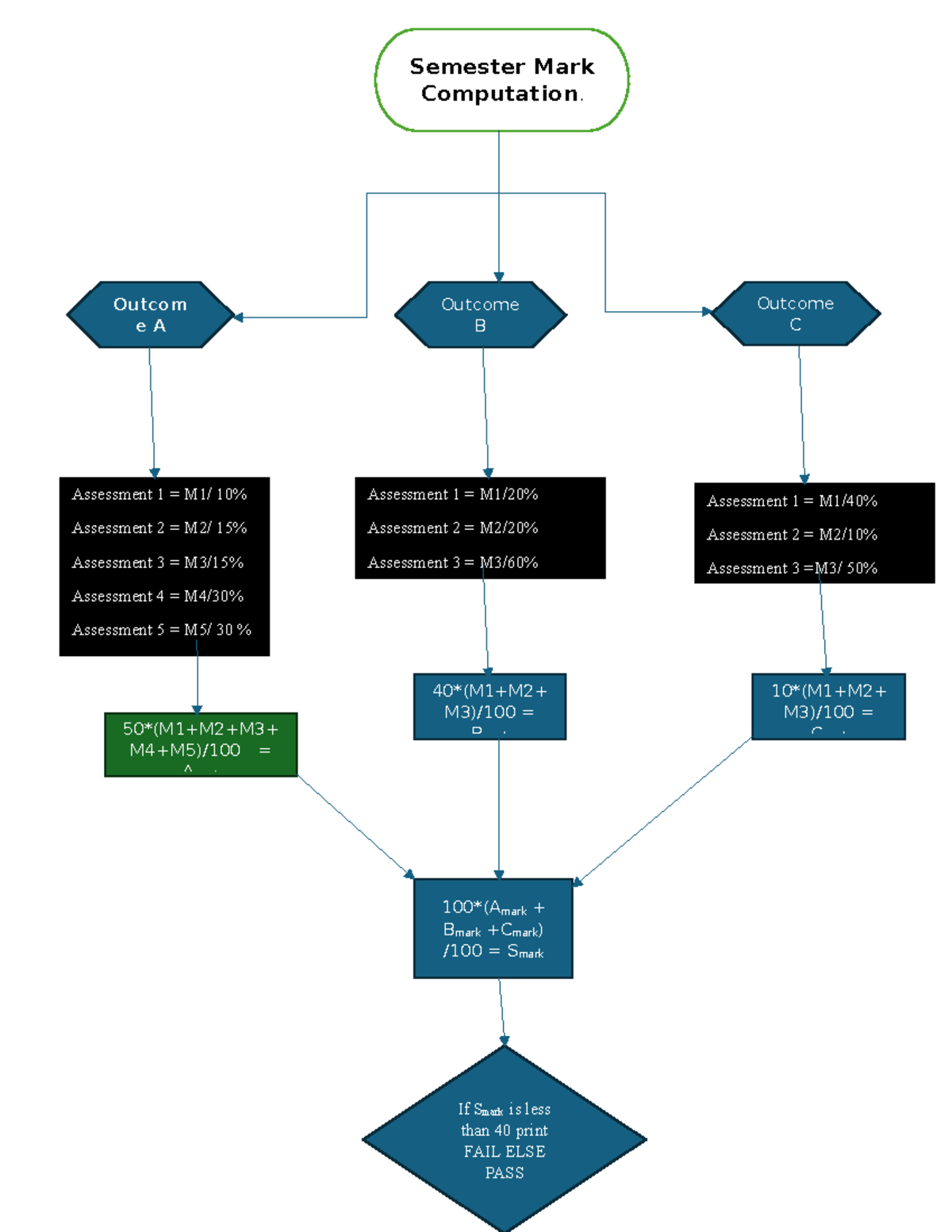 Flow chart - tutorial - Semester Mark Computation. Outcom e A Outcome B ...