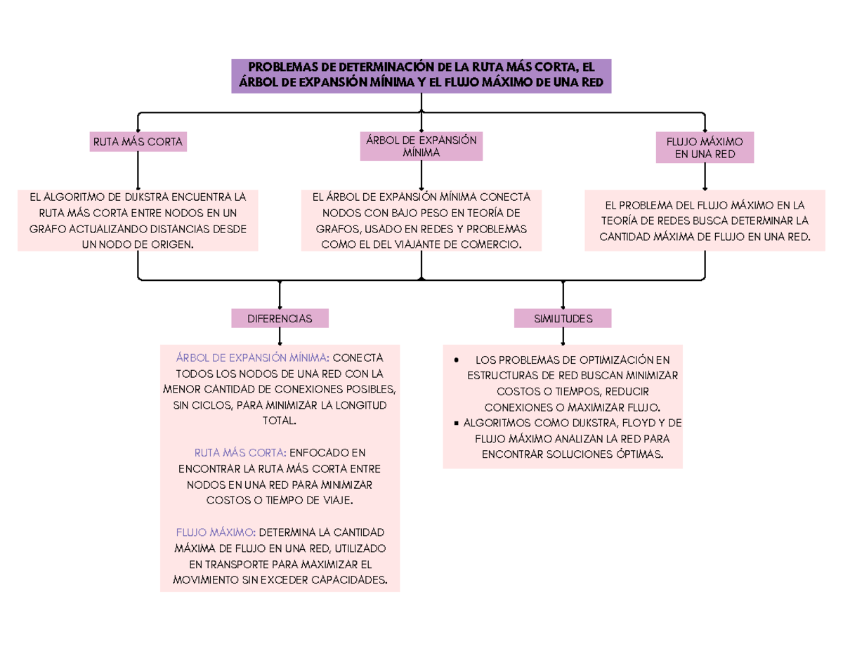 PROBLEMAS DE RUTA MÁS CORTA, ÁRBOL MÍNIMO Y FLUJO MÁXIMO - TEORÍA - Studocu