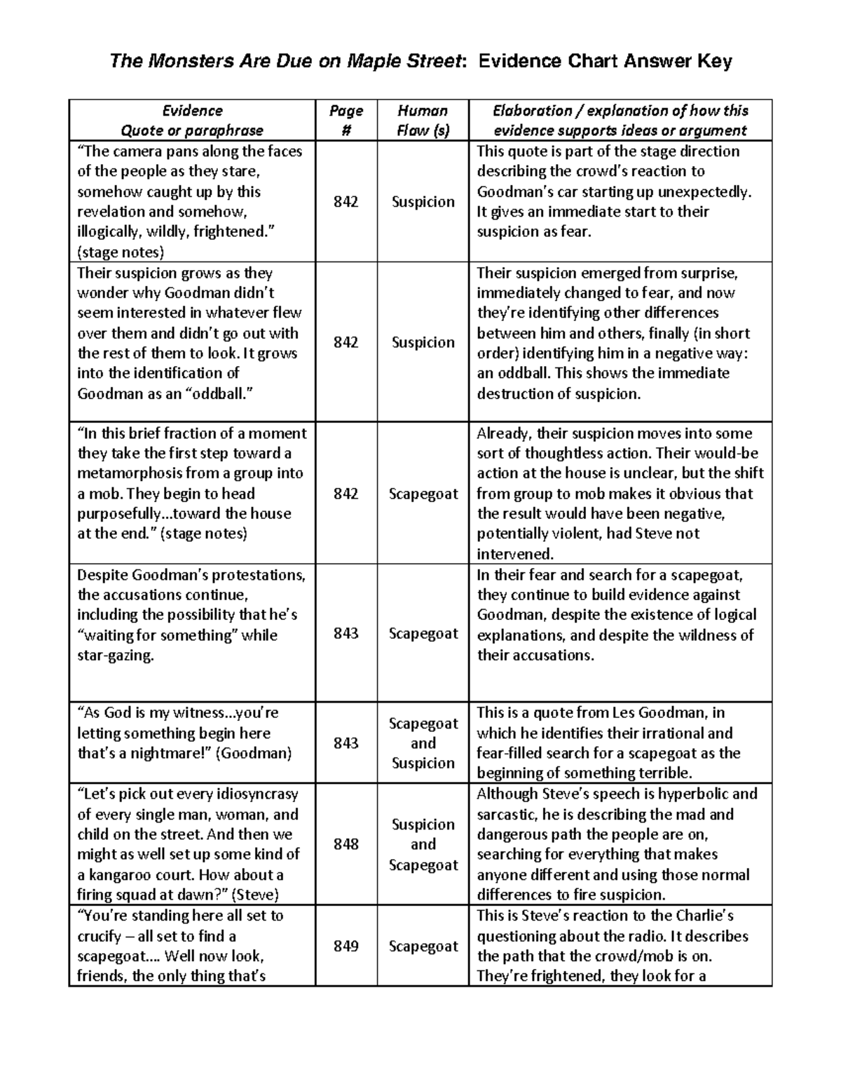Evidence Chart for "The Monsters Are Due on Maple Street" Analysis ...