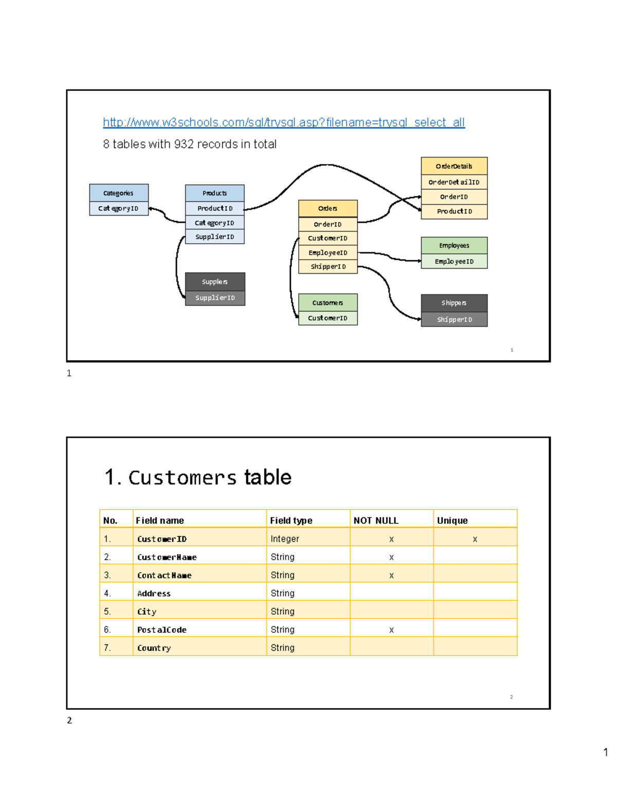 SQL Exercises - Lab SQL: 8 Tables & 932 Records Overview - Studocu
