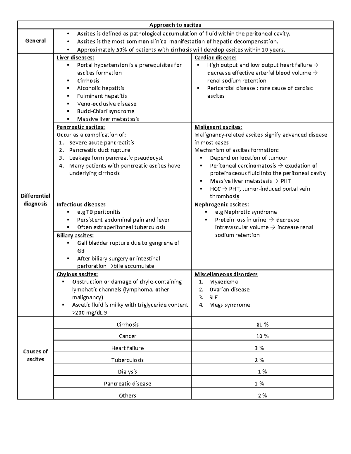 Approach to Ascites: Understanding Causes and Management Strategies ...