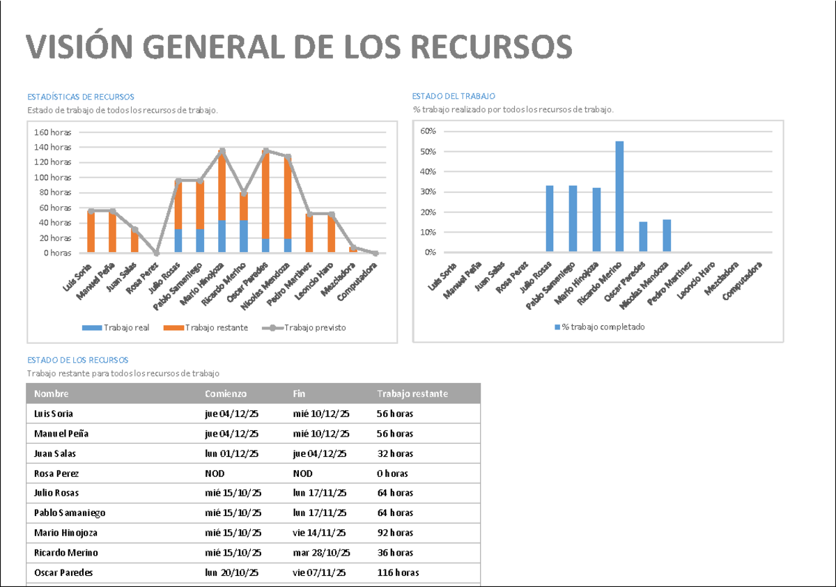 Proyecto 1: Visión General de los Recursos y Estado del Trabajo - Studocu