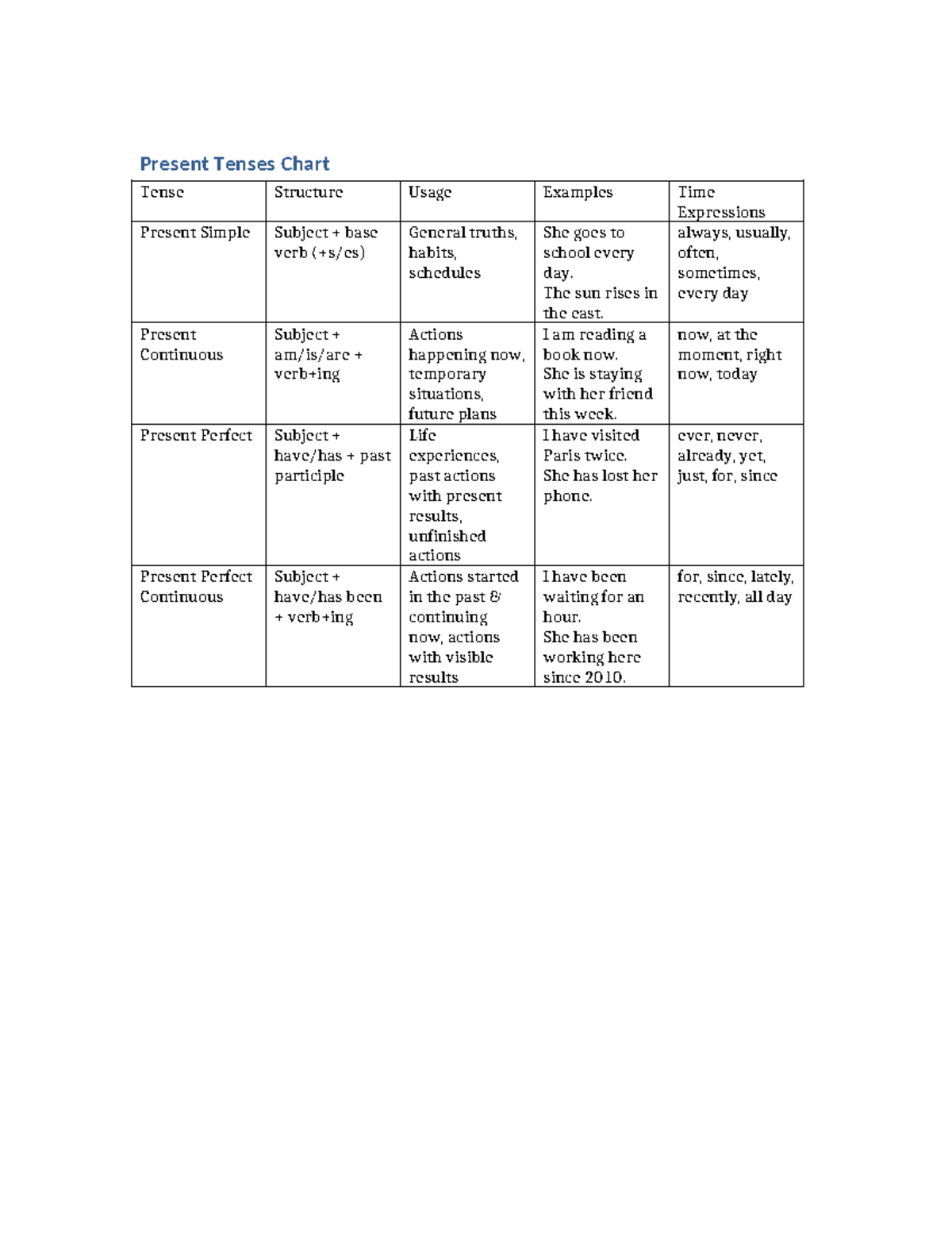 Present Tenses Chart - Homework Guide - Studocu