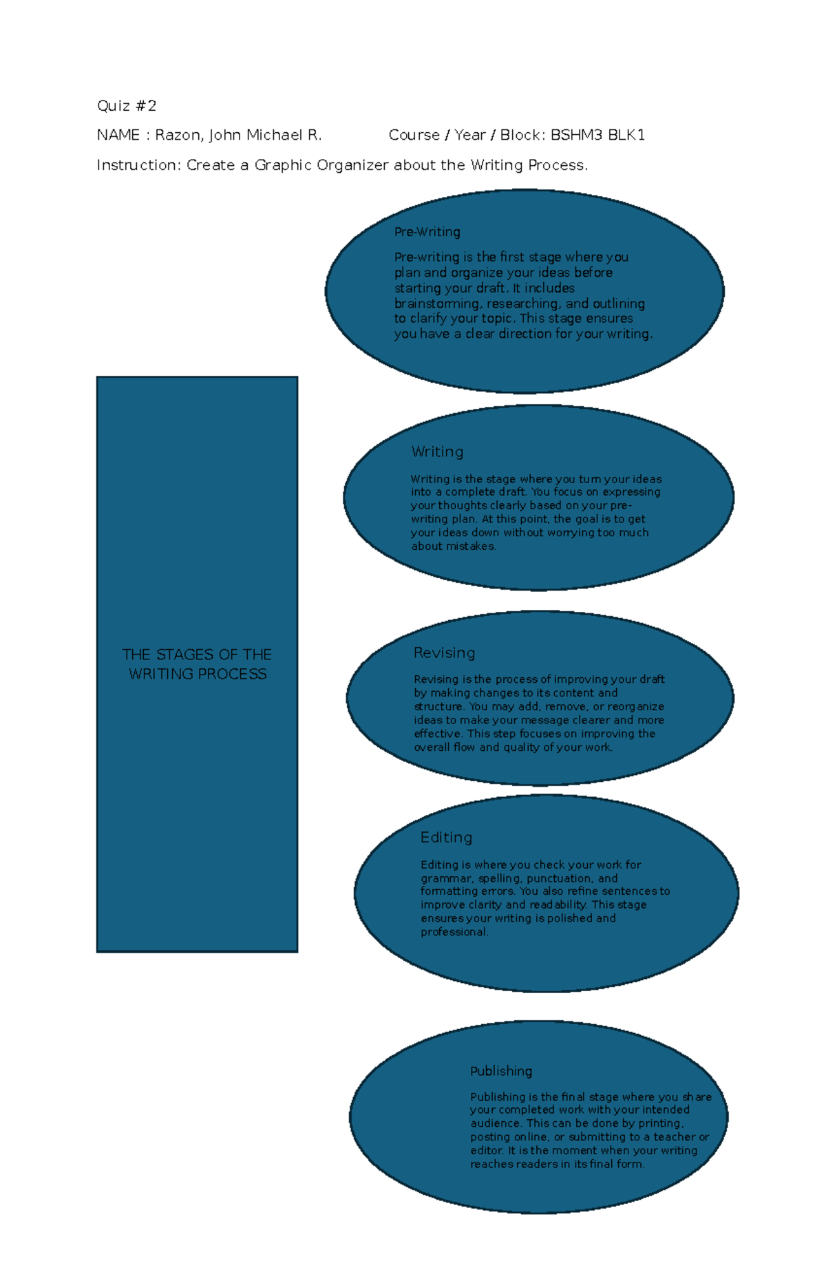 Quiz 2: Graphic Organizer on the Writing Process - BSHM3 BLK1 - Studocu