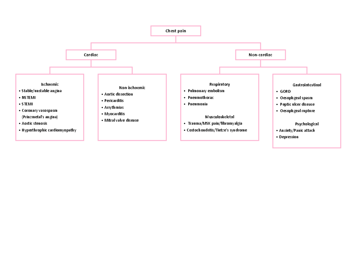 Chest Pain Differential Diagnosis - Chest pain Cardiac Ischaemic angina ...