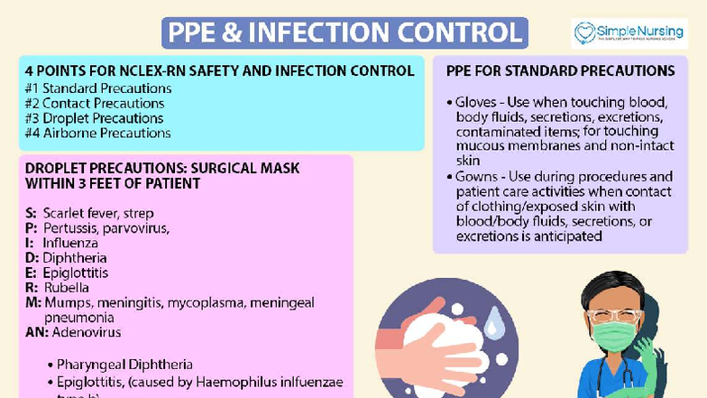 PPE INFECTION CONTROL: Essential Notes for Nursing Success - Studocu