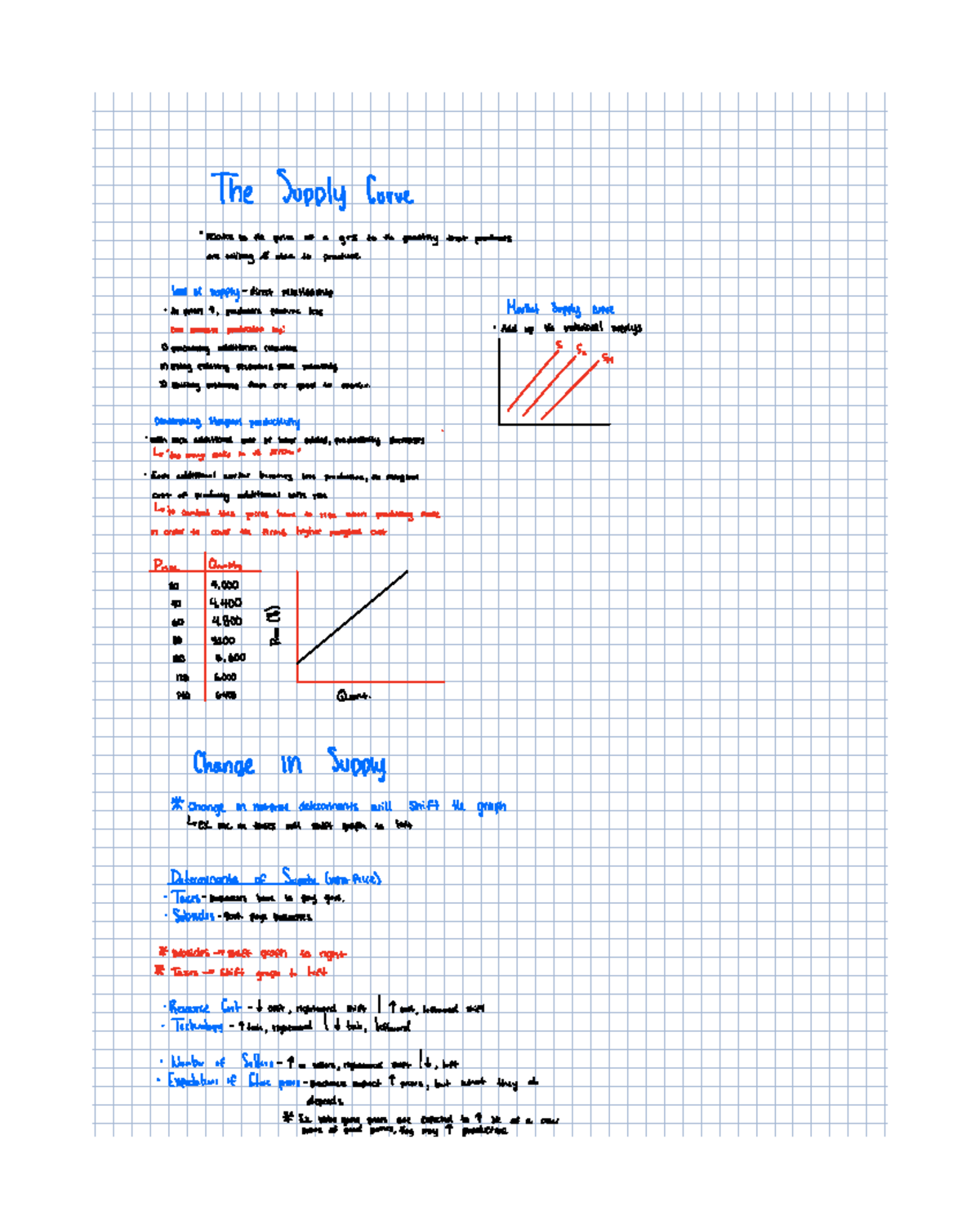 Supply Curve Analysis: Law of Supply & Determinants (ECO 101) - Studocu