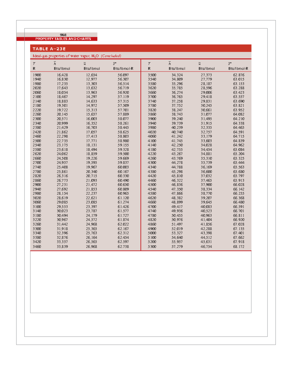 Final Exam 968: Properties of Water Vapor - Tables & Charts - Studocu