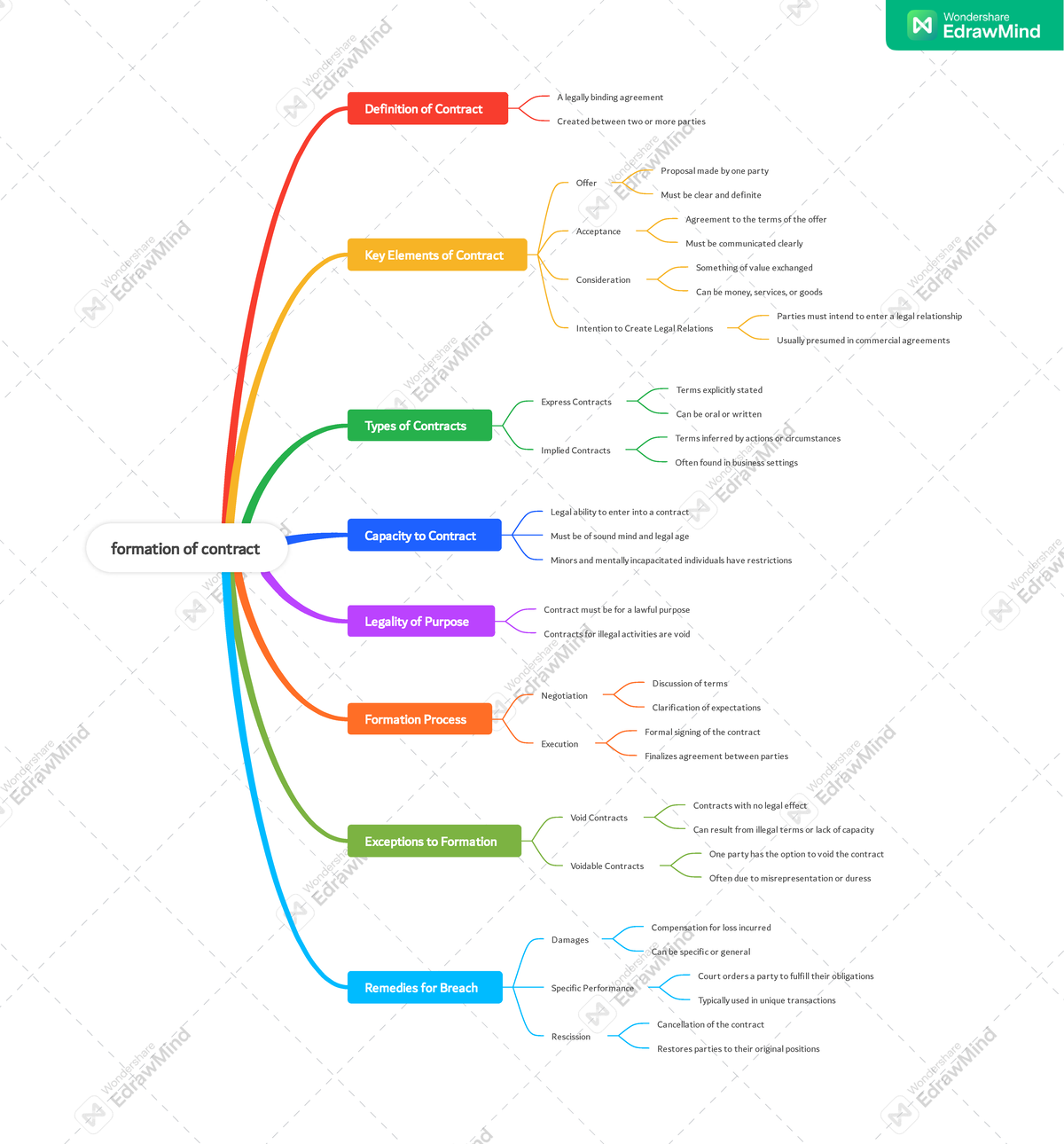 Contract Law: Key Elements & Formation Process Overview - Studocu