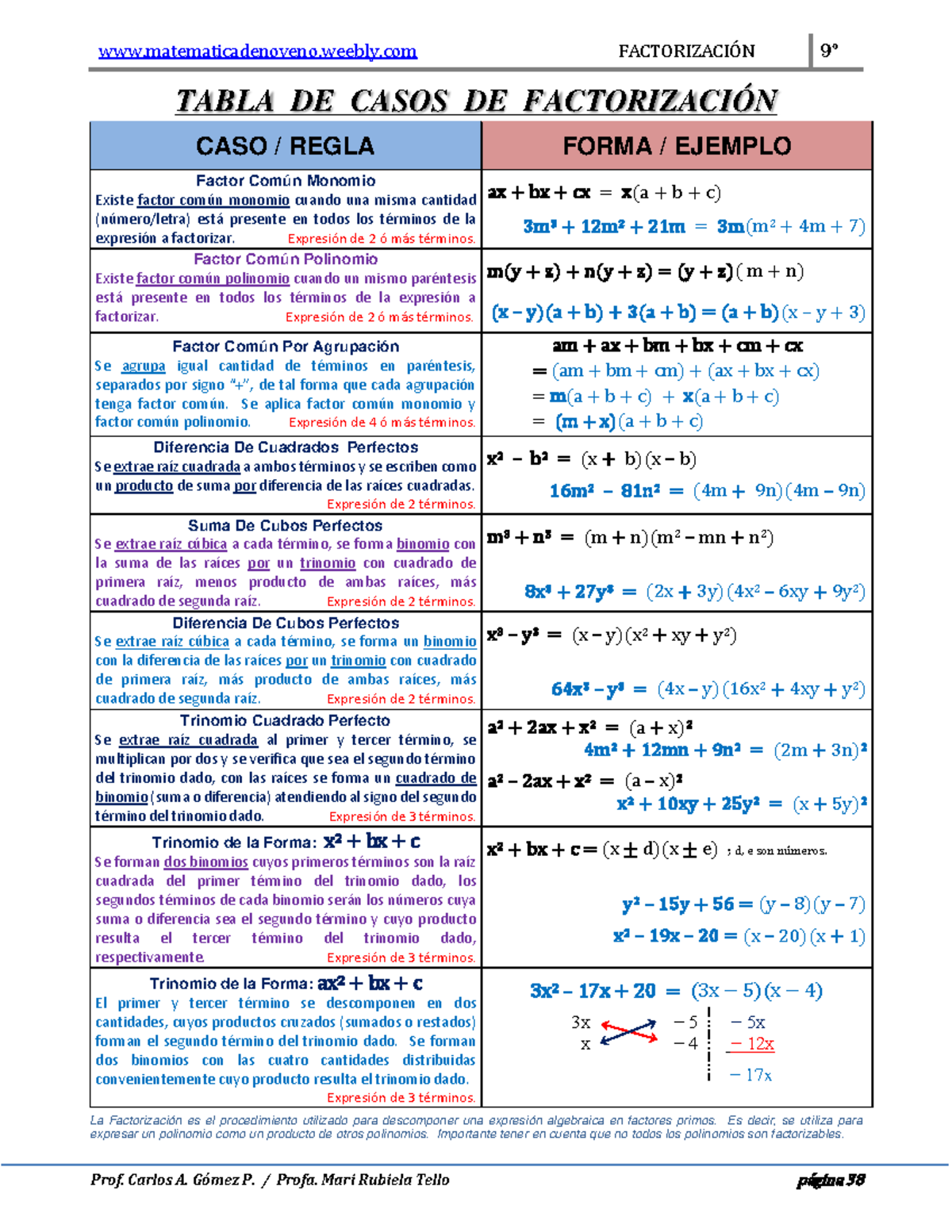 Tabla de factorizaci Ón - matematicadenoveno.weebly FACTORIZACIÓN 9º Prof. Carlos A. Gómez P ...