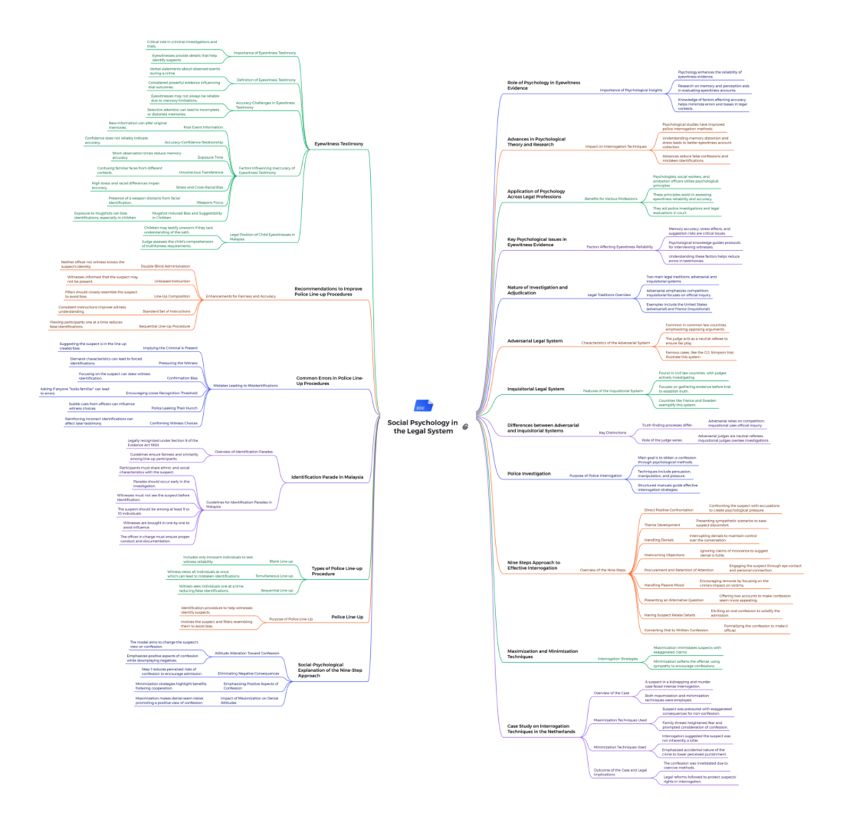 MIND MAP Chapter 6 - mind map - Social Psychology in the Legal System ...